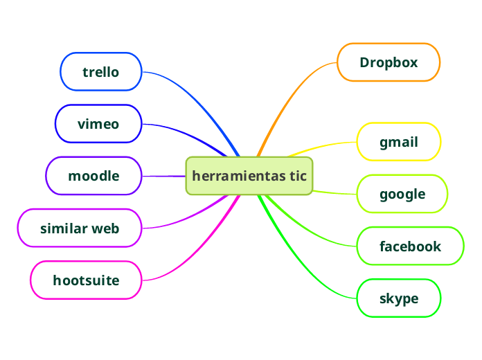 herramientas tic - Mind Map